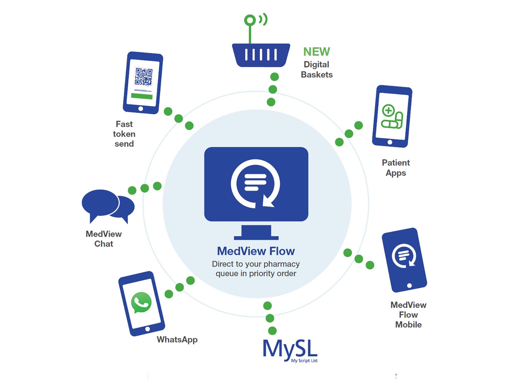 MedView Flow streamlines all prescription types | MedView