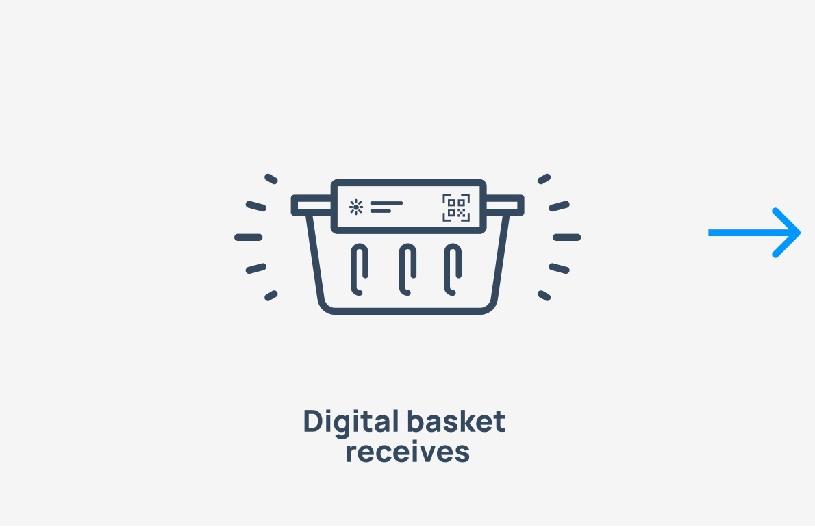 Digital Baskets | MedView Flow